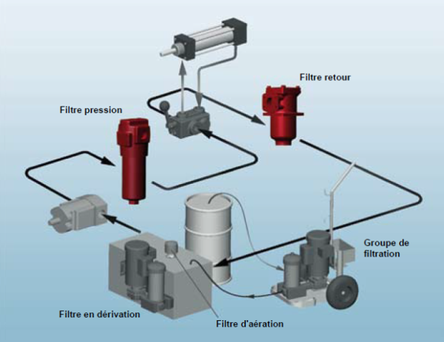 Hydraulique : De la mécanique des fluides à la transmission de Puissance - synthèse sur les ...