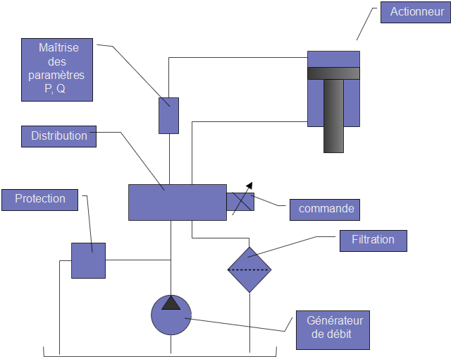 Constituants d'un circuit hydraulique [Hydraulique : De la mécanique des fluides à la ...