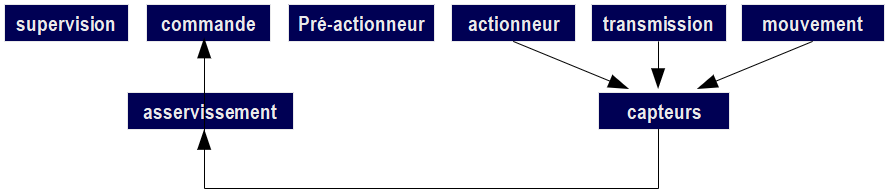 Chaîne de commande [Hydraulique : De la mécanique des fluides à la ...