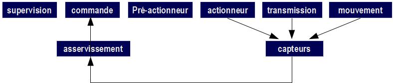 Chaîne de commande [Hydraulique : De la mécanique des fluides à la ...