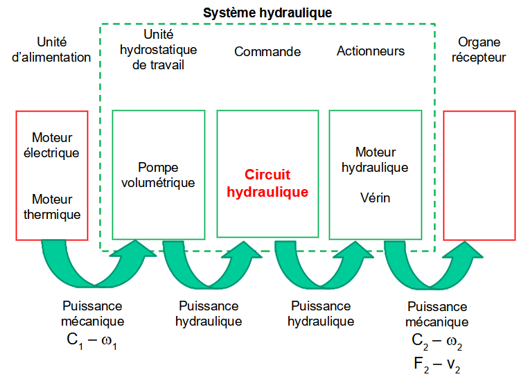 Hydraulique : De la mécanique des fluides à la transmission de Puissance - Principe d'une ...