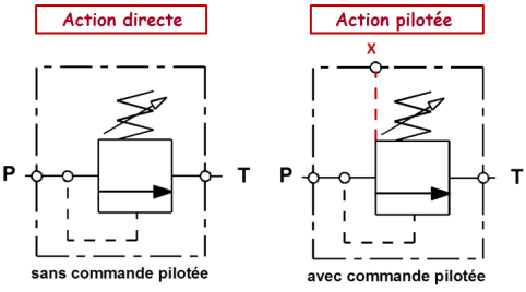 action directe et action pilotée : schémas