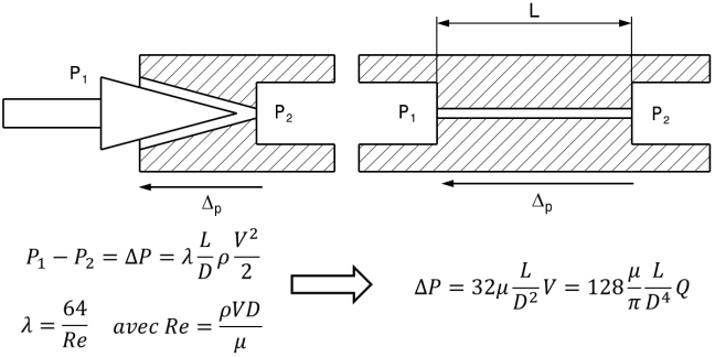 principe d'une réduction de débit [Hydraulique : De la mécanique des ...