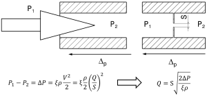 principe d'une réduction de débit [Hydraulique : De la mécanique des ...