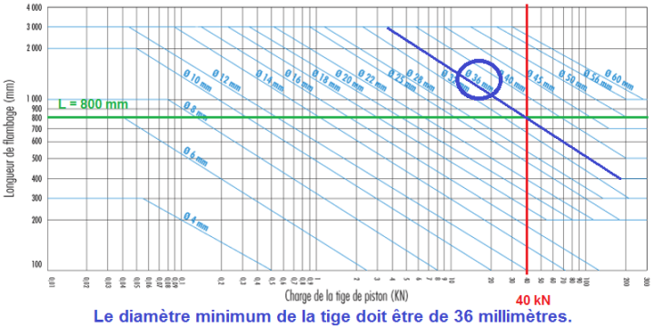 Exemple de détermination du diamètre de tige : REPONSE.