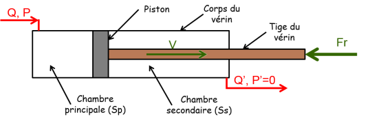 Caractéristiques principales et types de vérins [Hydraulique : De la ...